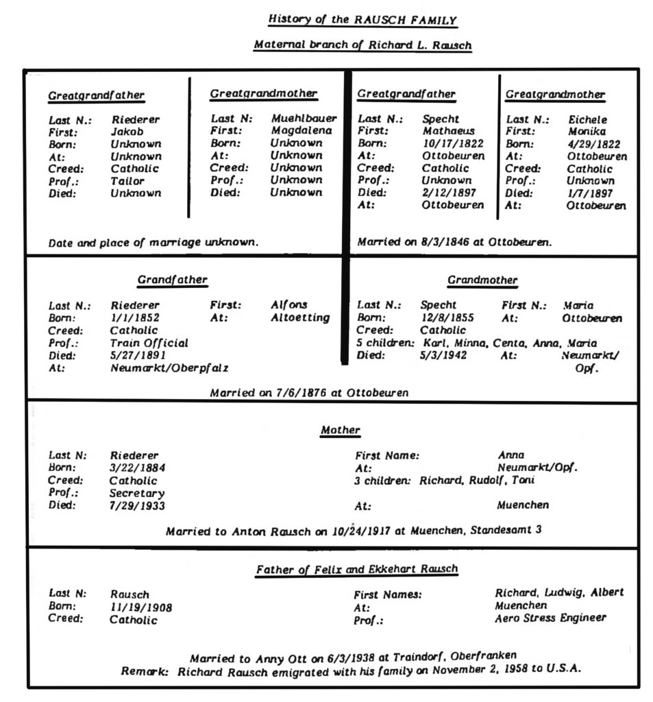 Family Charts – Richard Rausch